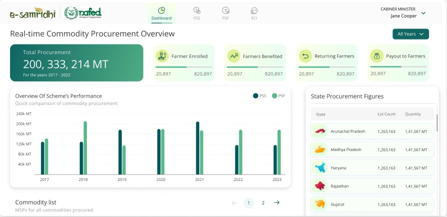 Enhanced Agricultural Procurement Site | Better UX | Techved